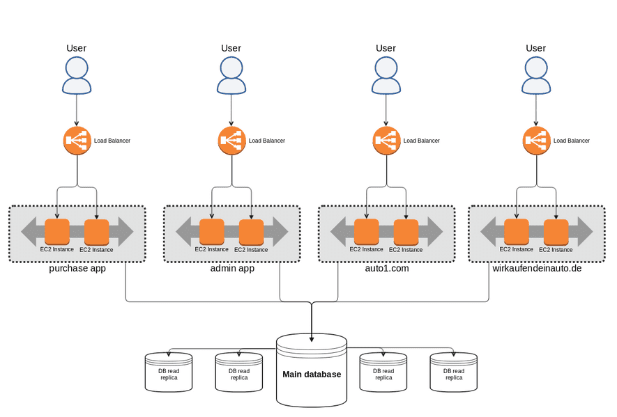 Migration to Microservice architecture - Auto1 Tech Blog