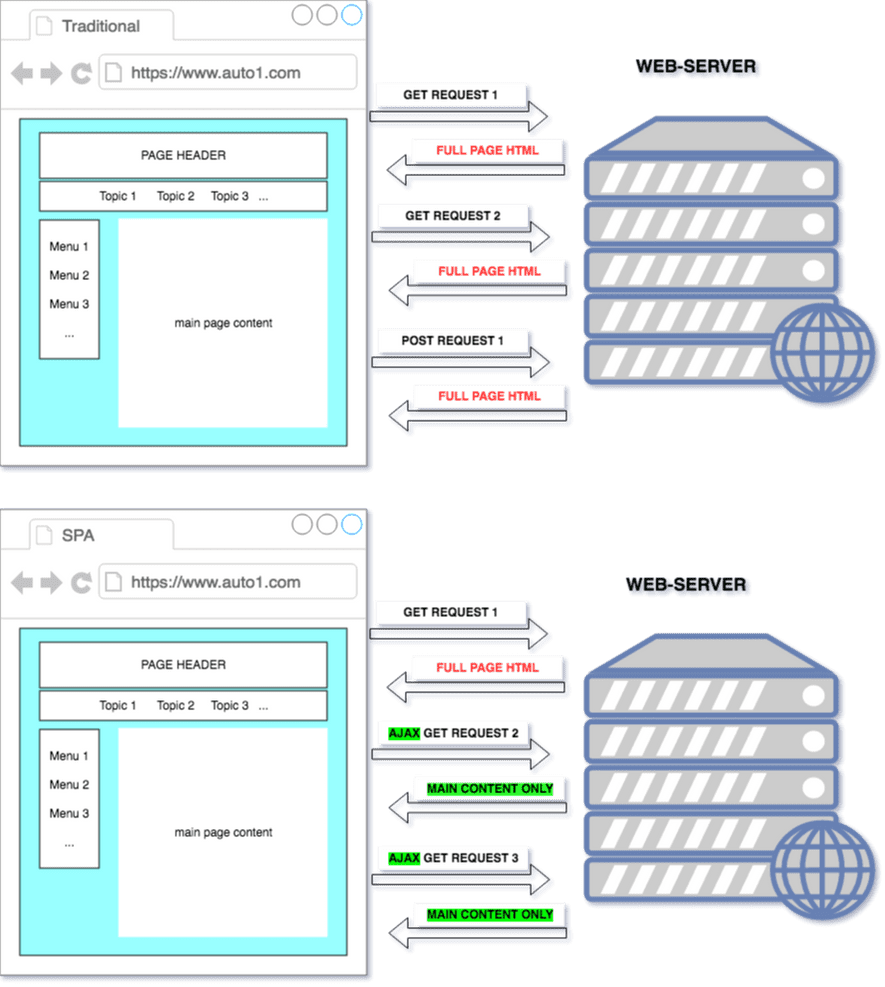 Evolution of SPA approach at AUTO1 - Auto1 Tech Blog