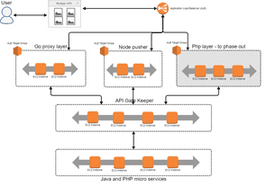 Migration to Microservice architecture - Auto1 Tech Blog